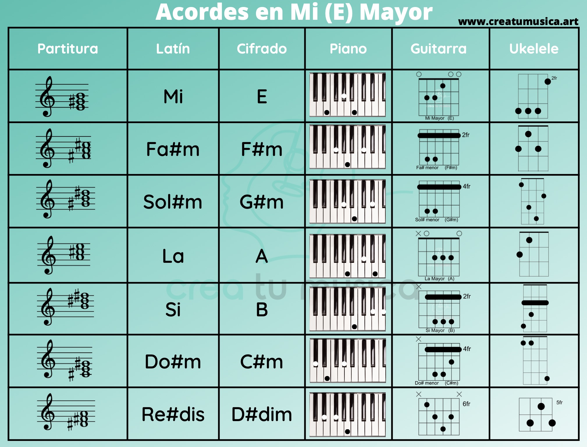 Escala de Mi (E) - Qué es, cómo se forma y cómo tocarla.