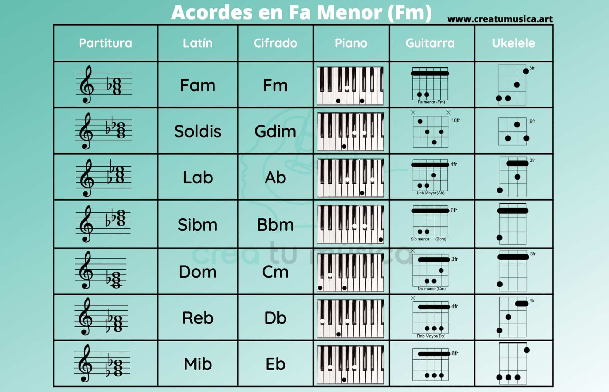 Escala de Fa Menor (Fm) - Notas, Inversiones e Intervalos