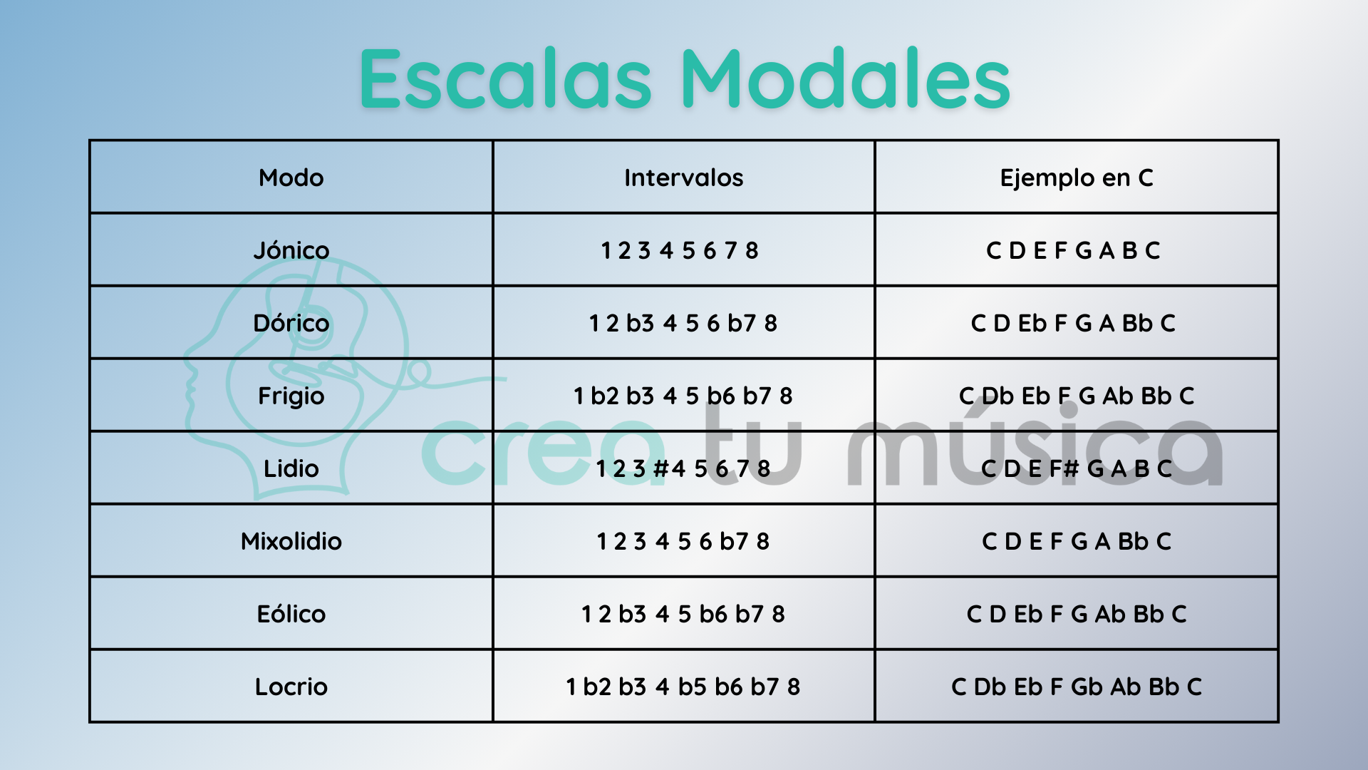 Escalas Modales - Como Formar Cada Una De Ellas