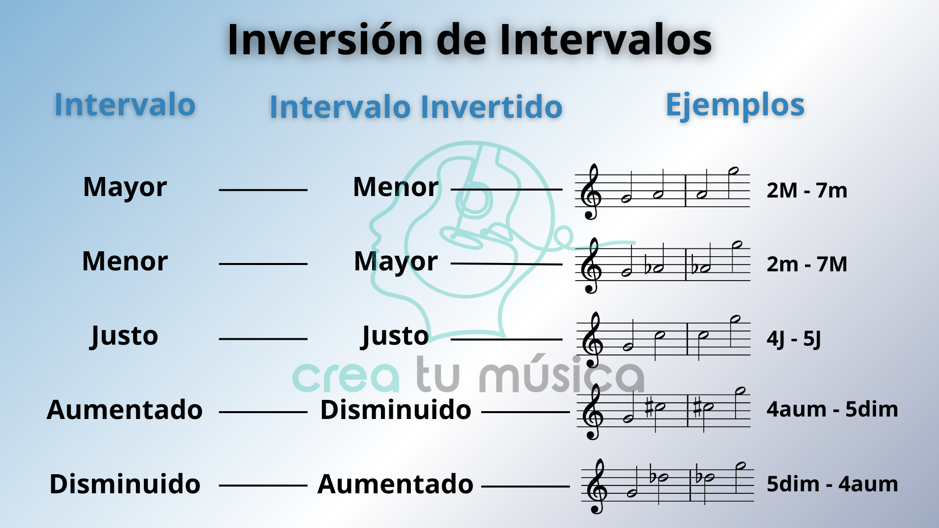Intervalos Musicales - Melódicos y Armónicos - Escucha Todos